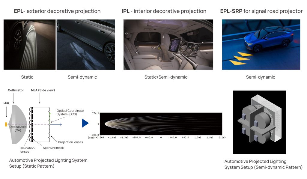 Optical Solutions for Automotive Projected Lighting